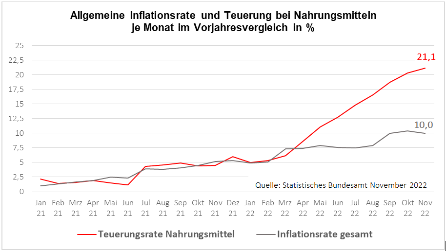 Steigende Lebensmittelpreise: Fakten, Ursachen, Tipps | Verbraucherzentrale Sachsen