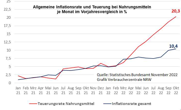 Steigende Lebensmittelpreise: Fakten, Ursachen, Tipps | Verbraucherzentrale Sachsen